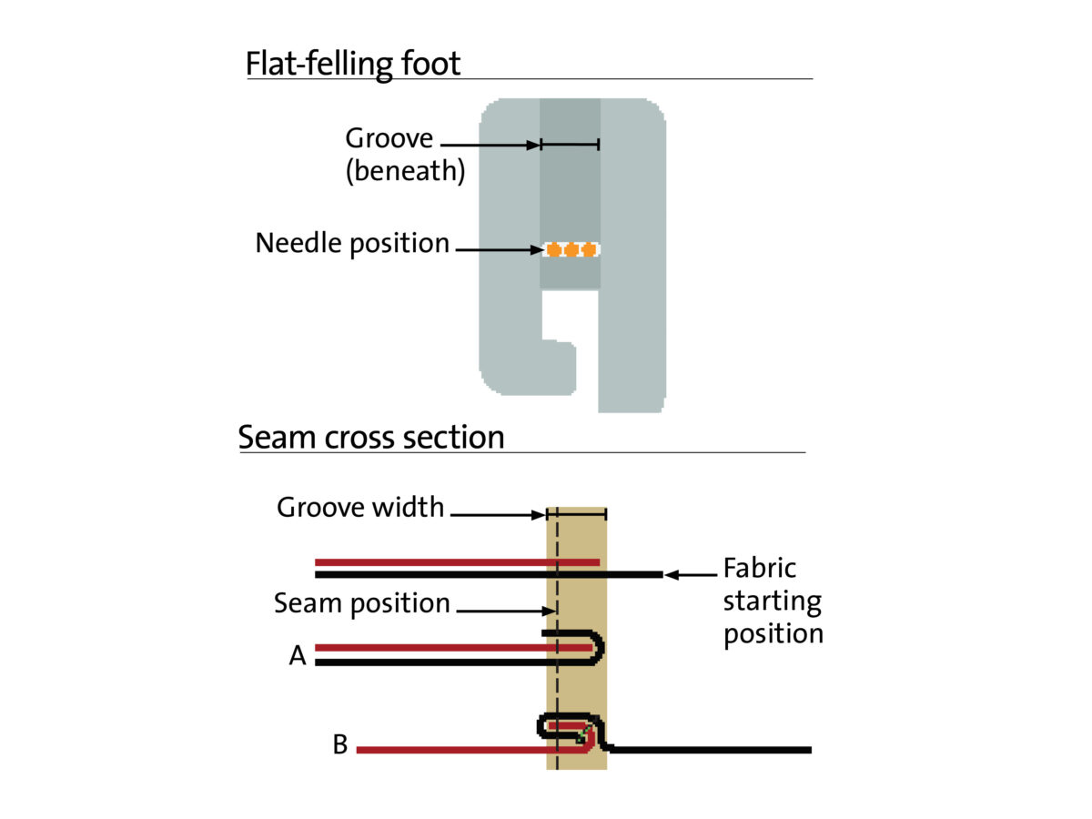 How to Sew with Rolling and Felling Feet